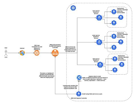 containerized solutions are popular and when running on aws one of your