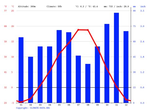 Armstrong Climate Weather Armstrong And Temperature By Month