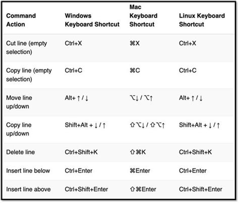 Ide Keyboard Shortcuts To Improving Productivity Tutorials Link
