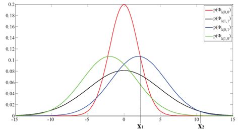 Pdfs Of Conditional Random Variables K00 K11 K01 And