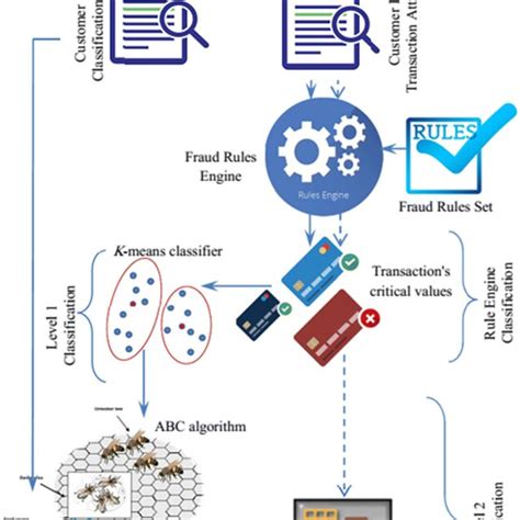 The Proposed Intelligent Fraud Detection Model With Multi Fusion