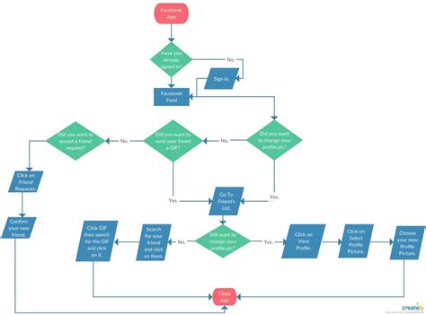 Understanding The Differences Between Block Diagrams And Flowcharts