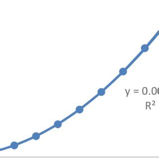 Spreadsheet For Generating Data For Determining The Relationship Download Scientific Diagram