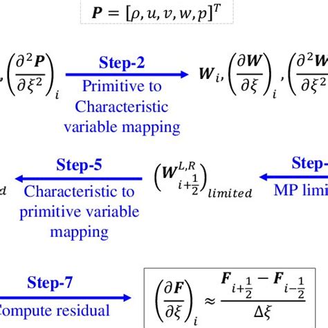 Various Stages While Estimating Inviscid Flux Residual Using The Download Scientific Diagram