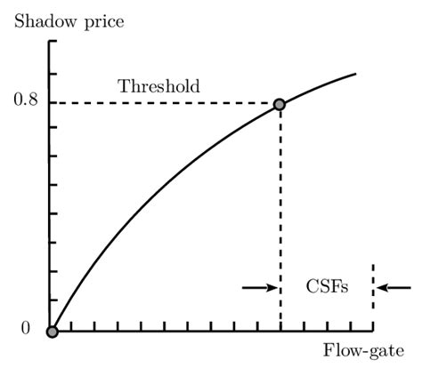 The Identification Of Csfs 14 Download Scientific Diagram