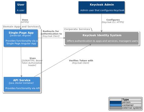 Sensors Free Full Text Applying Spring Security Framework With Keycloak