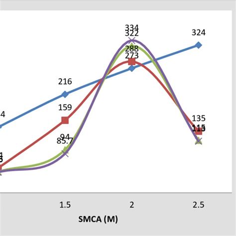 Effect Of Variable Concentration Of Naoh Aq On Swelling Capacity Of