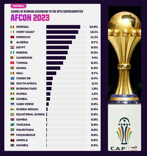 Afcon 2023 Predictions Senegal Favourite To Defend The Trophy