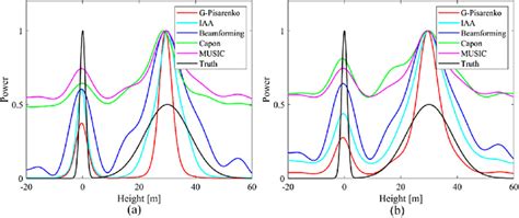 comparison of the different methods for dh 30 m with different snrs