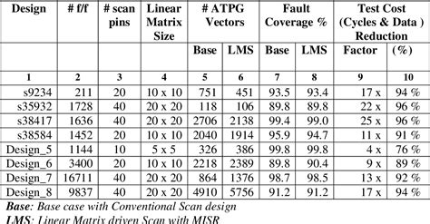 Table 1 From Test Compaction By Using Linear Matrix Driven Scan Chains Semantic Scholar