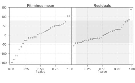 Residual Fit Spread Plot — Eda Rfs • Tukeyedar