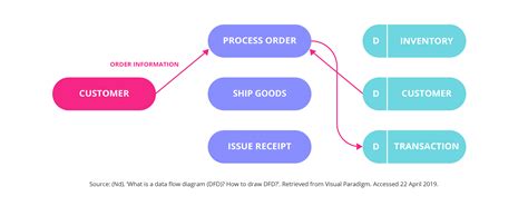 10 Business Process Modelling Techniques Getsmarter Blog