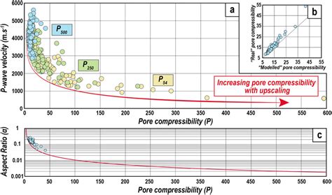 Pore Compressibility Control On P Wave Velocity A P Wave Velocity Download Scientific