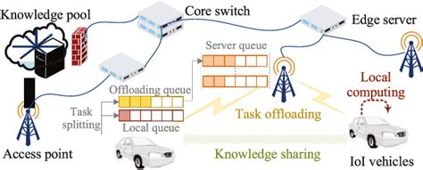 Figure 1 From Adaptive Data Transmission And Computing For Vehicles In