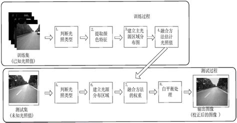 Method Of Using Illumination Estimation To Correct Image Color Eureka