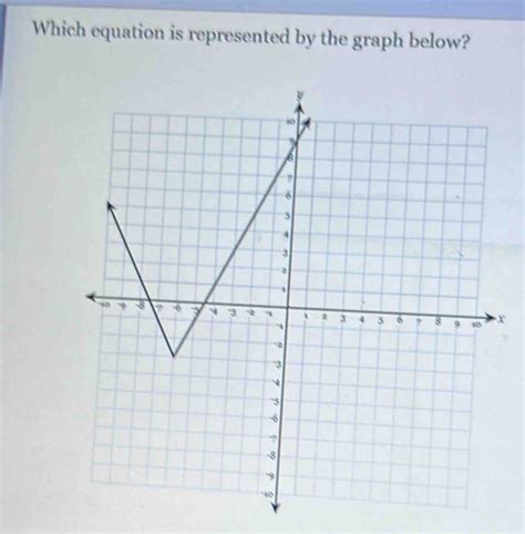 Which Equation Is Represented By The Graph Below X Algebra