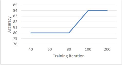 Test Based On Training Iteration Figure Test Based On Learning Rate Download Scientific Diagram
