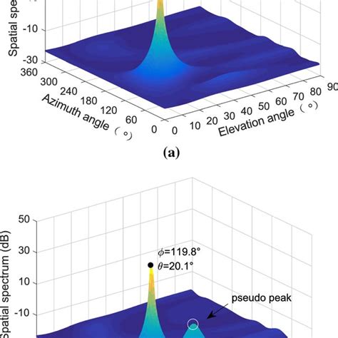 Spatial Spectrum Of Far Field Source A Proposed Method B Tsmusic Method Download Scientific
