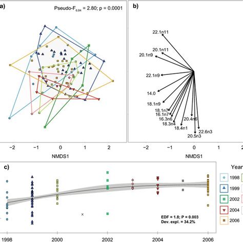 Multidimensional Scaling N Mds Ordination In Euclidean Space Of A