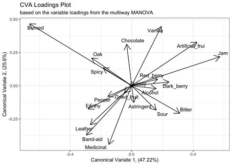 Chapter 5 Canonical Variate Analysis The R Opus V2
