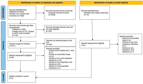 Viruses Free Full Text Does Prior Respiratory Viral Infection