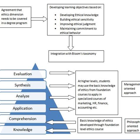 Six Levels Of Bloom S Taxonomy Download Scientific Diagram