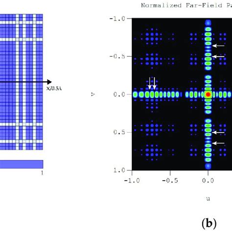 a relative excitation pattern for the elements of the planar array