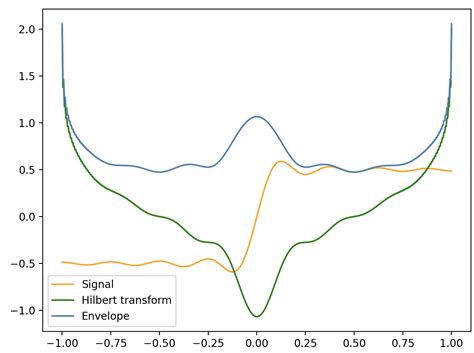 Python Numerically Computing Envelope Of Gibbs Oscillation