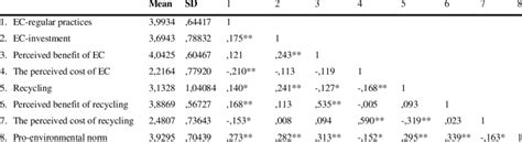 Descriptive Statistics And Correlation Coefficients Download