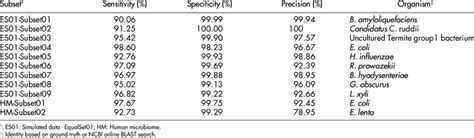Sensitivity Specificity And Precision Values For Simulated Sensitivity Specificity And Precision Values For Simulated