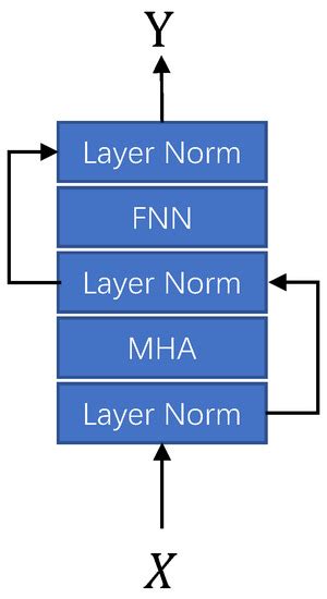 Sensors Free Full Text Cst Complex Sparse Transformer For Low Snr