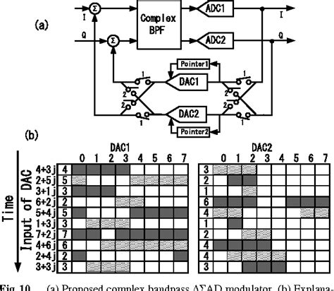 Figure 1 From A Noise Shaping Algorithm Of Multi Bit Dac Nonlinearities