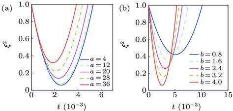 Time Evolution Of Spin Squeezing Parameter ξ 2 With A Different Value Download Scientific
