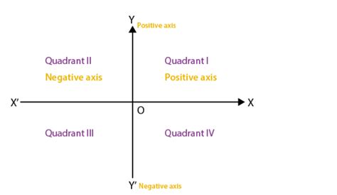 Understanding Cartesian Coordinate System