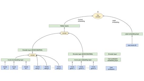 Adaptive Framework For On Device Recommendation The TensorFlow Blog