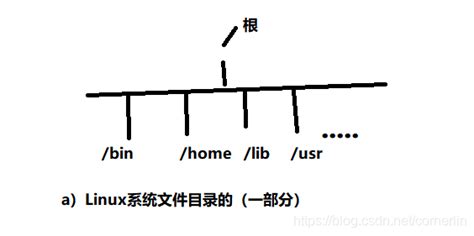 什么是挂载？linux挂载 Csdn博客