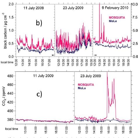 Time Series Of The Particle Number Concentration Pnc Panel A Black