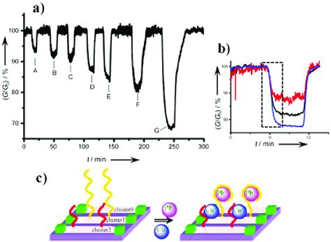 example of sinw fet sensor in environmental monitoring a response of