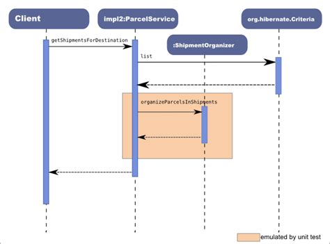 Junit Unit Testing
