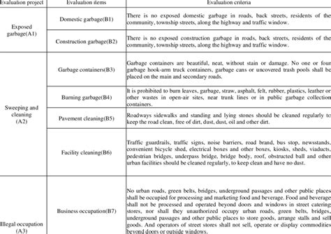 Evaluation Criteria Of Pavement Management Performance Assessment Download Scientific Diagram