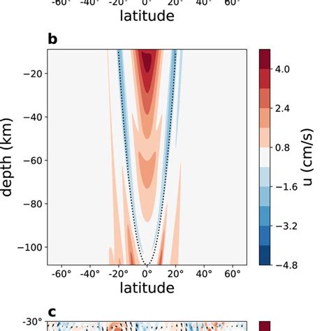 2d Simulation Results—velocity Latitude Depth Snapshot Plots Of A Zonal Download Scientific