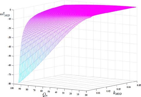 Plots Of Detection Sensitivity For Mod Variation With Quality Factor Download Scientific