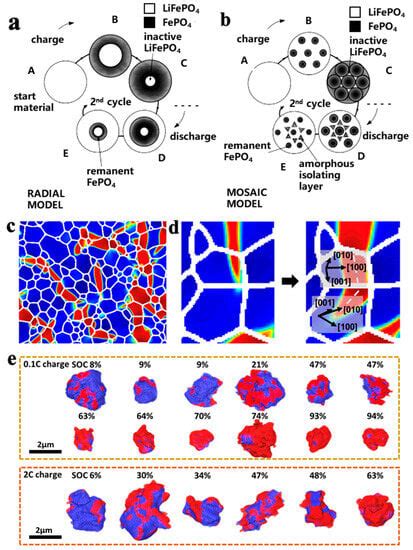 Lithium Iron Phosphate And Layered Transition Metal Oxide Cathode For
