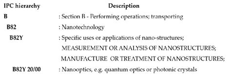 Hierarchical Structure Of IPC Codes Download Scientific Diagram