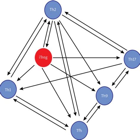 Plasticity And Flexibility Of Cd4 T Helper Cell Subsets And Their