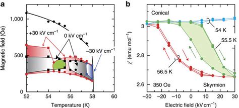 Non Volatile Switching Between The Skyrmion And Conical Phases Using
