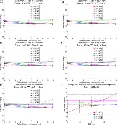 A And E Dose Difference Of Artificial Plan Test For 10 Mv Fff