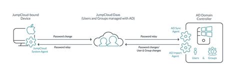 What Is An Active Directory Bridge Jumpcloud