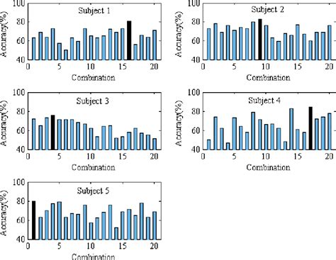 Figure 9 From Mental Non Motor Imagery Tasks Classifications Of Brain