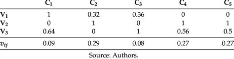 Modified Criteria Matrix Weighted Sum Approach Wsa Method